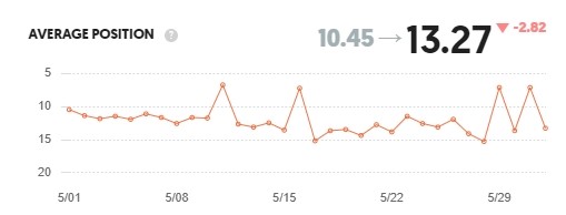 Rank Tracking: Understanding Average Position – Ubersuggest