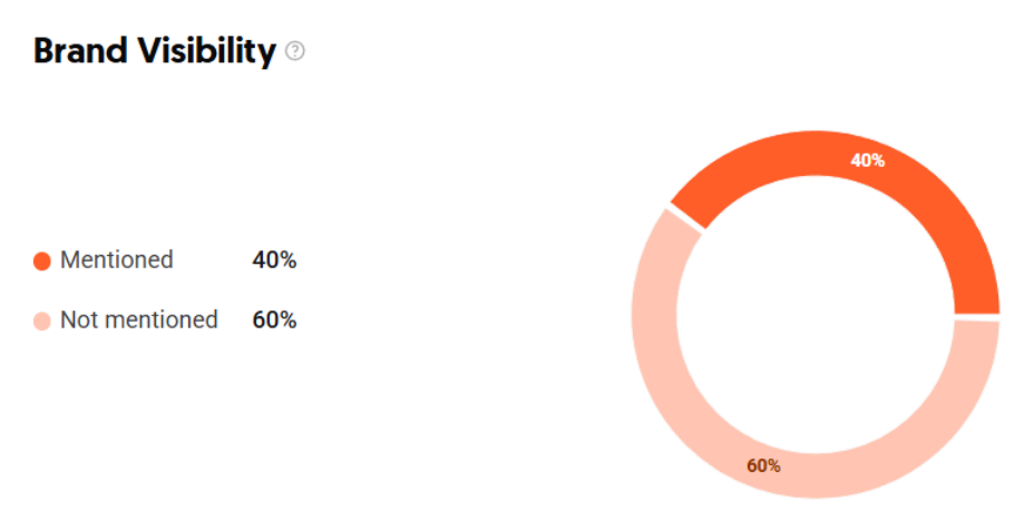 Introducing AI Search Visibility in Ubersuggest – Ubersuggest