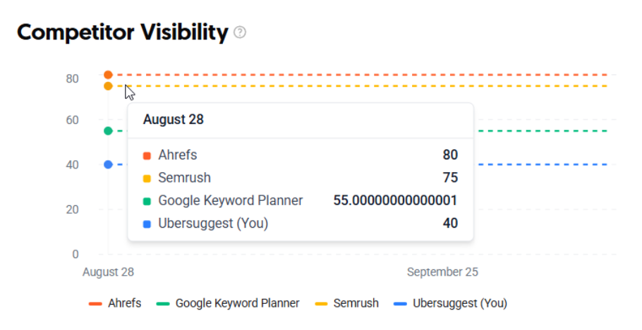 Introducing AI Search Visibility in Ubersuggest – Ubersuggest